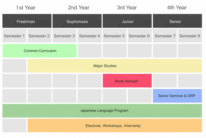Curriculum - International College of Liberal Arts (iCLA)